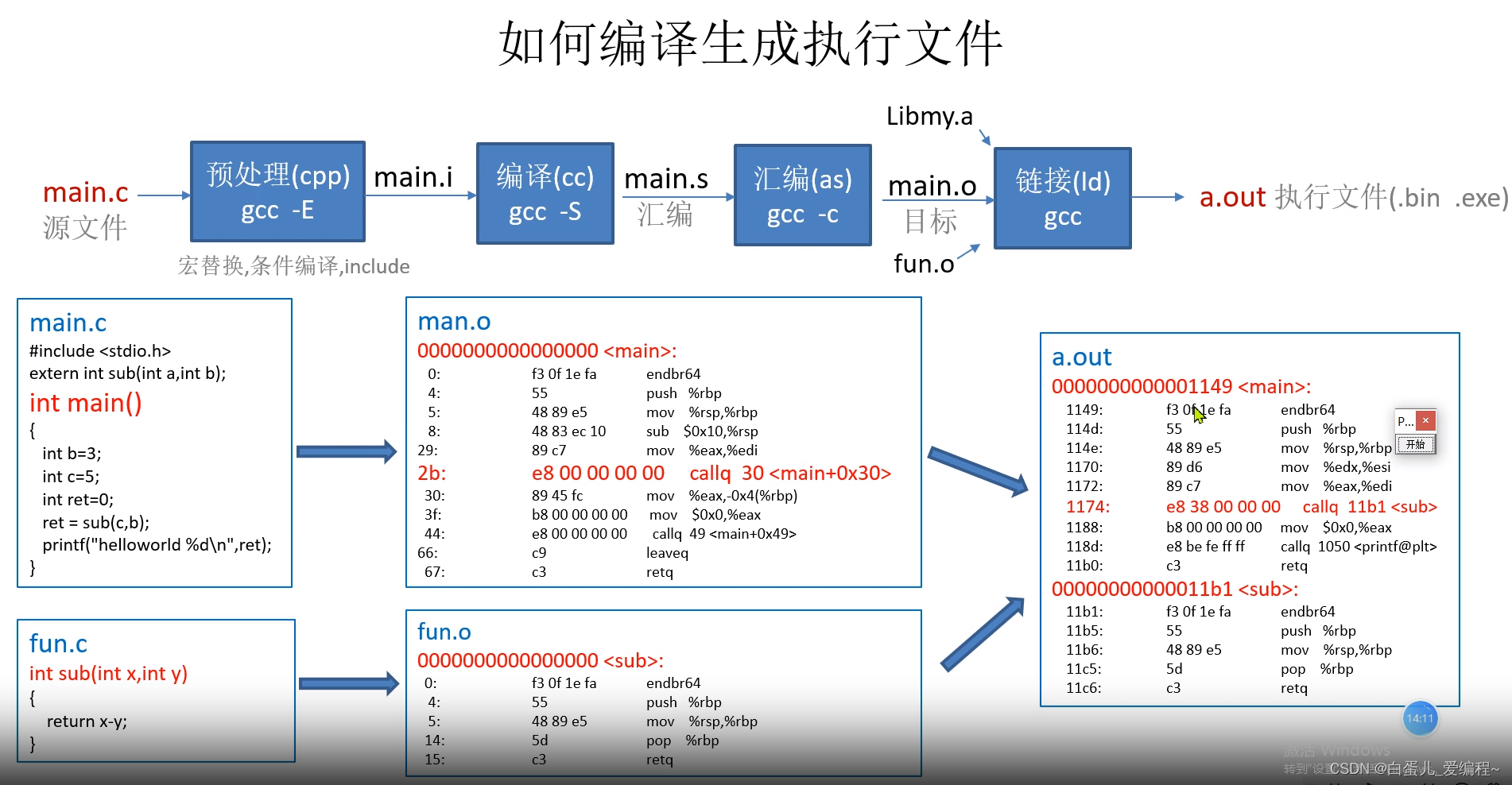 小杨同学的变强之路(c语言篇-前提基础)_0xfd是多少-CSDN博客