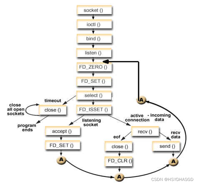 Linux 网络编程4 复用io Csdn博客 