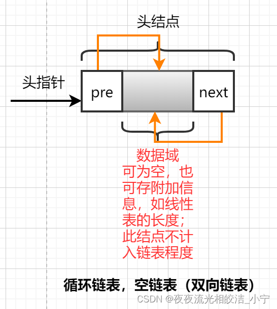 数据结构链表的介绍头结点非空表和空表处理统一 Csdn博客