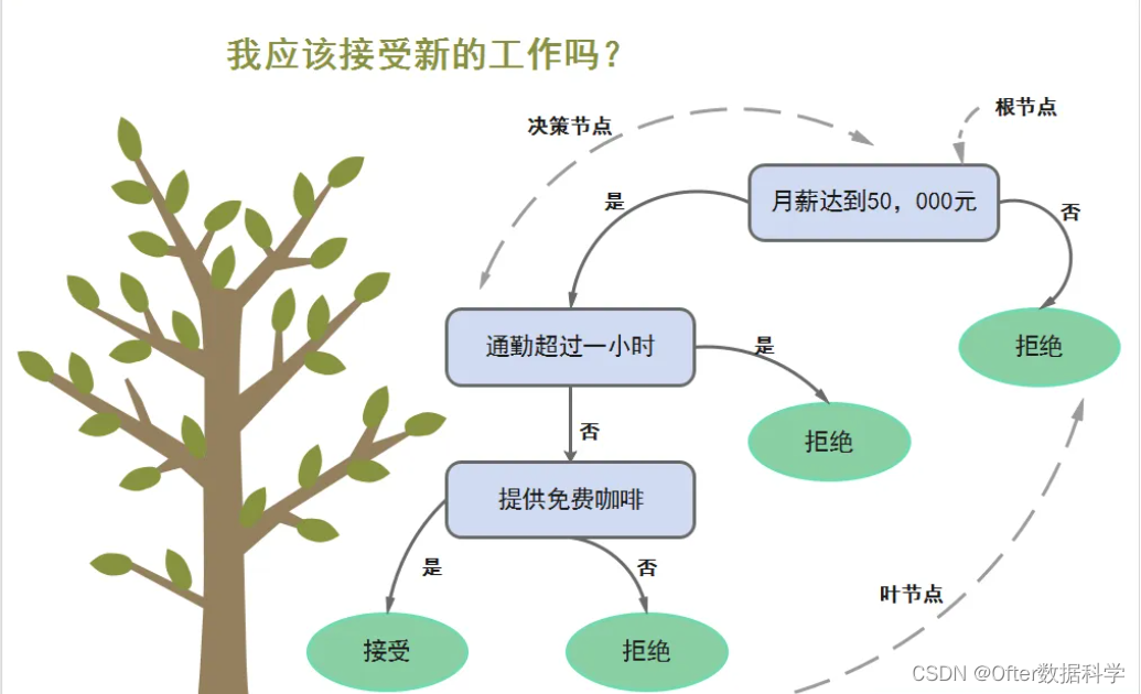 [5机器学习]全网最易懂的决策树（附源码）_机器学习决策树代码-CSDN博客