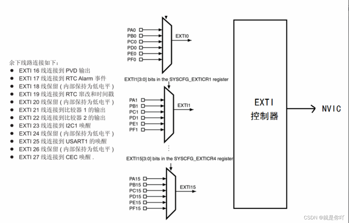 Stm32—中断系统stm32g030中断触发 Csdn博客