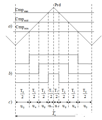 SVPWM发波及其实际应用_svpwm的三角波怎么设置-CSDN博客