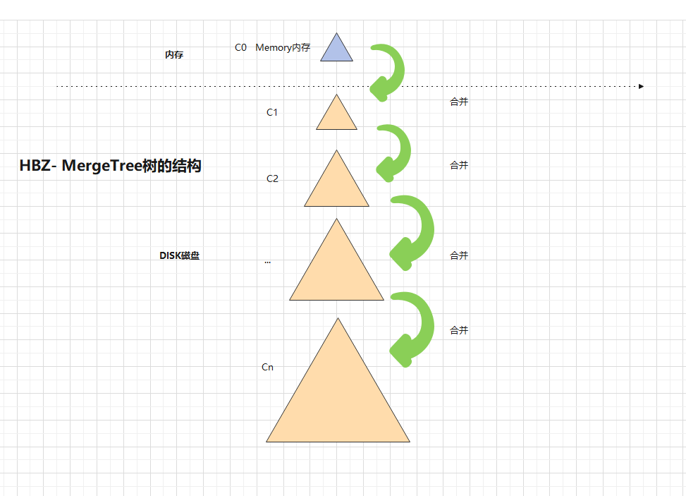 【HBZ分享】ClickHouse数据结构 之 LSM-TREE_clickhouse lsm-CSDN博客