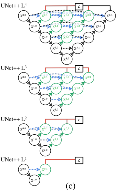 UNet++: A Nested U-Net Architecture for Medical Image Segmentation_unet++网络结构-CSDN博客