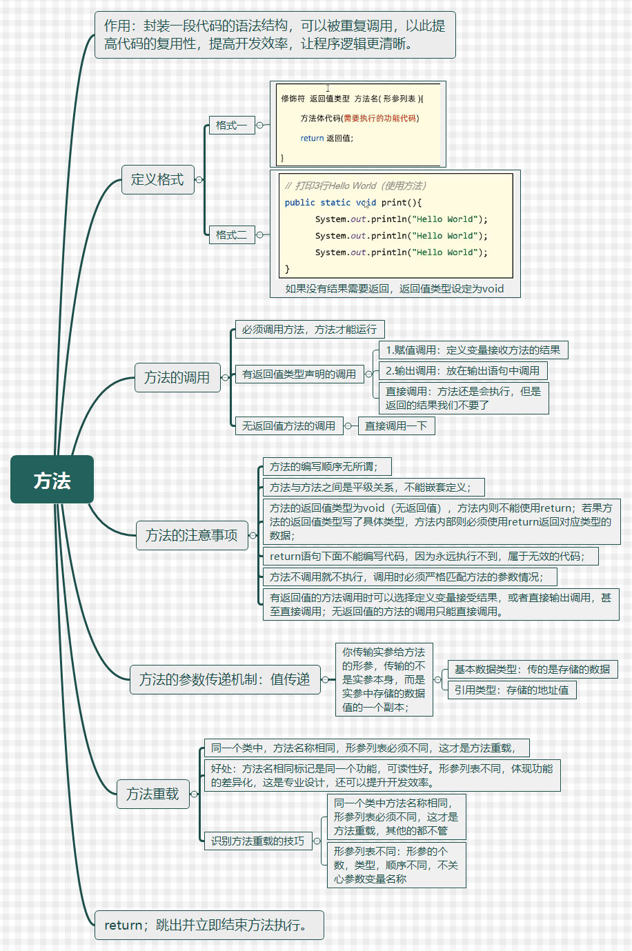 自学java第六天笔记 方法 Csdn博客