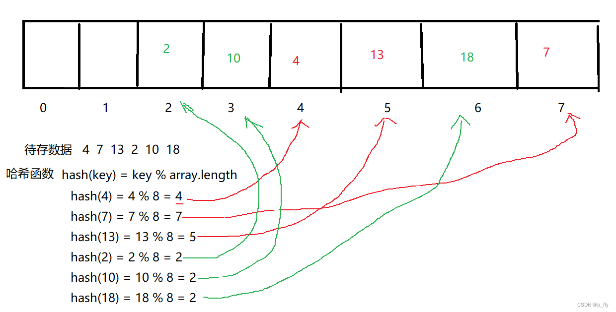 【java】哈希表 Hashmapandhassetjava 新建hashset 带默认值 Csdn博客