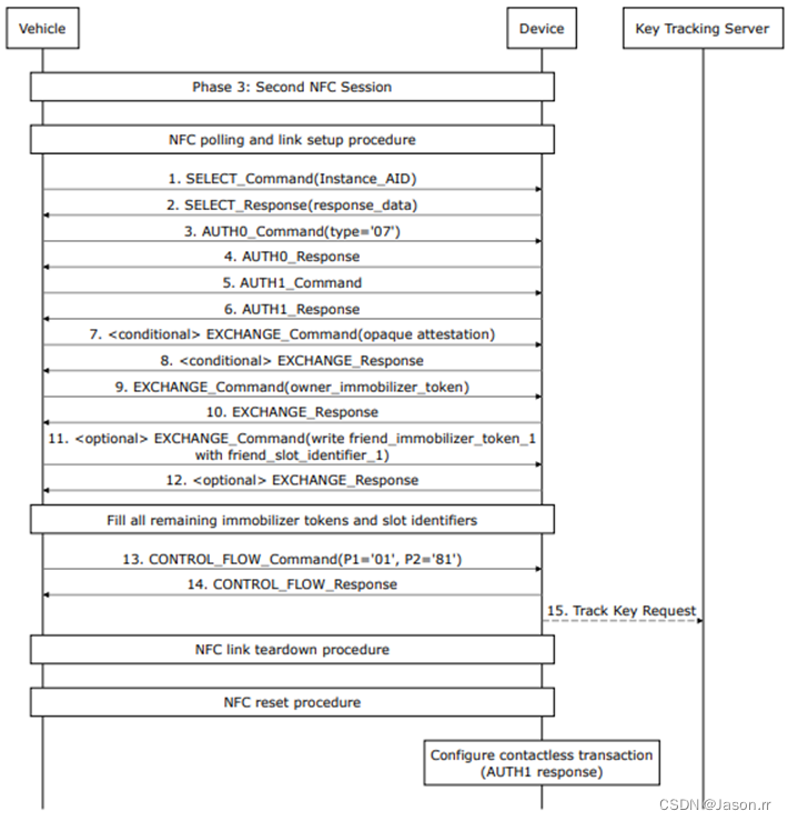 CCC数字钥匙3.0标准解读(8)_uwb ccc3.0协议-CSDN博客