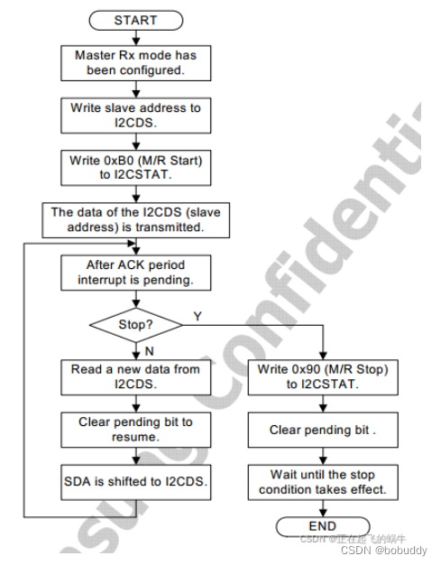 I2C通信协议和流程分析_i2c 通信clk信号频率-CSDN博客