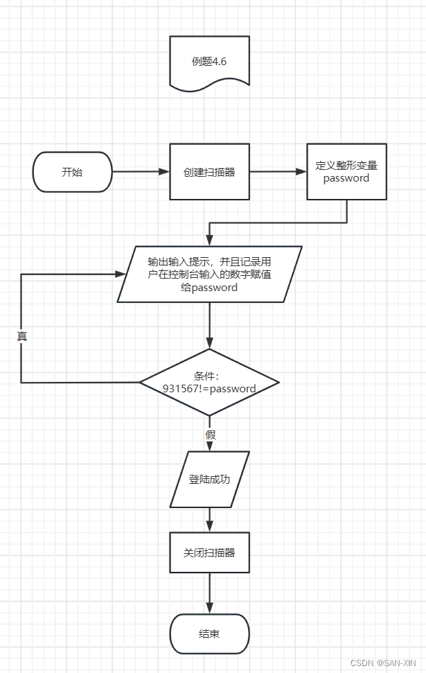 致不灭的java(第四章流程控制)foreach的程序框图 Csdn博客