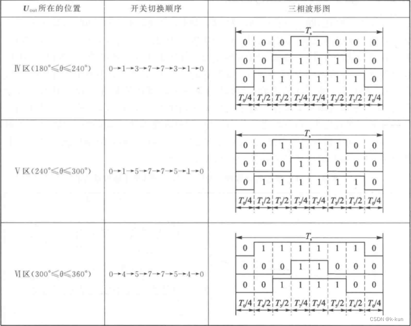 Stm32 Foc从学习开发（五）svpwm算法（2）stm32svpwm源码 Csdn博客