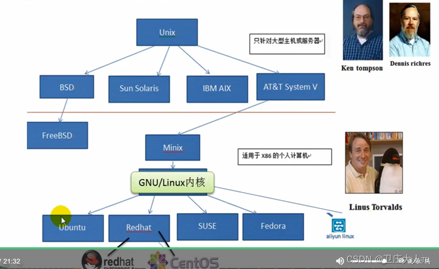 liux相关理解-CSDN博客