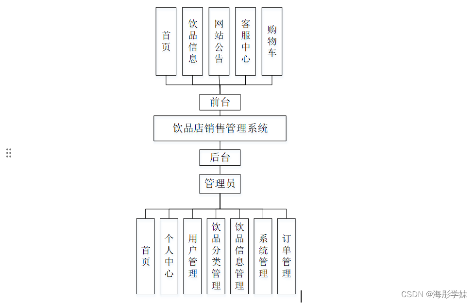 计算机毕业设计springboot的饮品店销售管理系统的设计与实现a150b9【附源码数据库部署lw】 Csdn博客