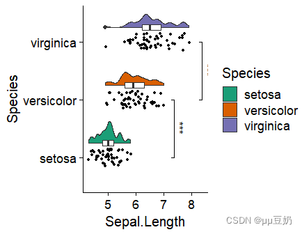 使用ggplot2画 点图、箱线图、小提琴图、蜂窝图、云雨图_ggplot2 小提琴箱线散点图-CSDN博客