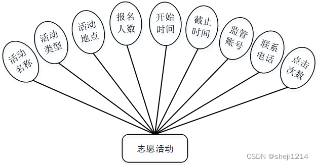 Pythondjango毕业设计志愿者活动管理平台（程序lw部署）基于python志愿者服务平台的设计与实现 Csdn博客
