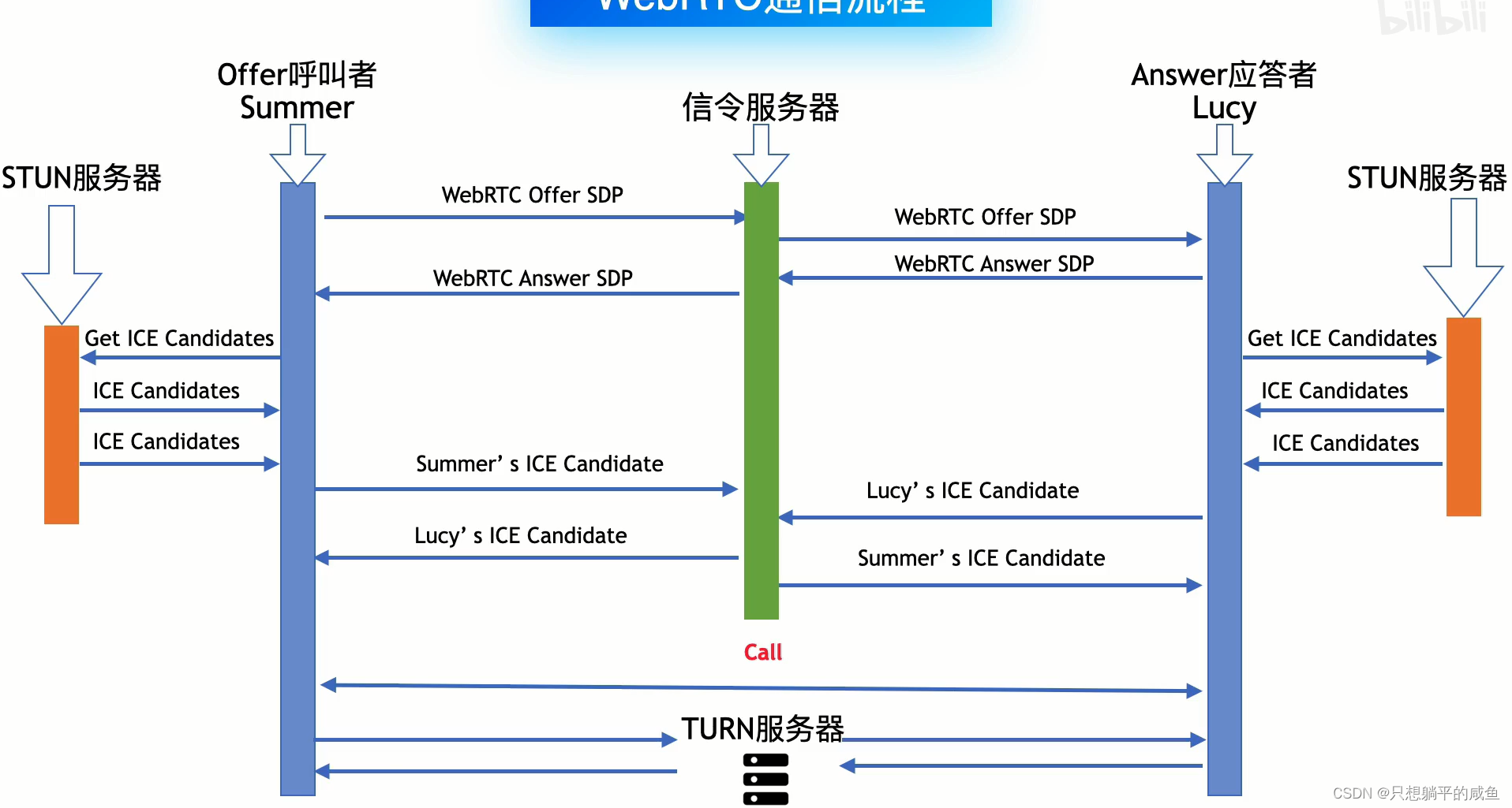 播放webRTC直播流_video播放 webrtc直播视频-CSDN博客