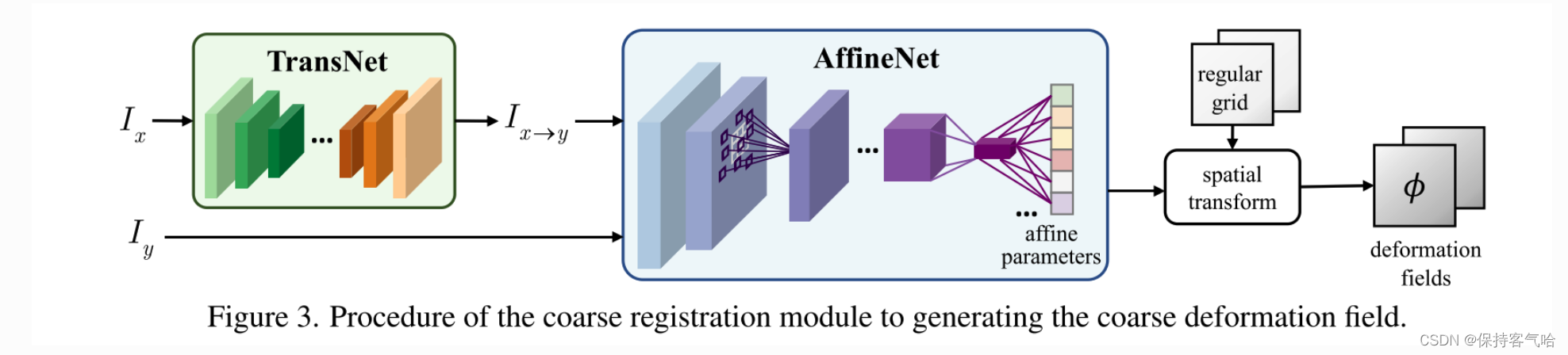 RFNet- Unsupervised Network for Mutually Reinforcing Multi-modal Image Registration and Fusion ...