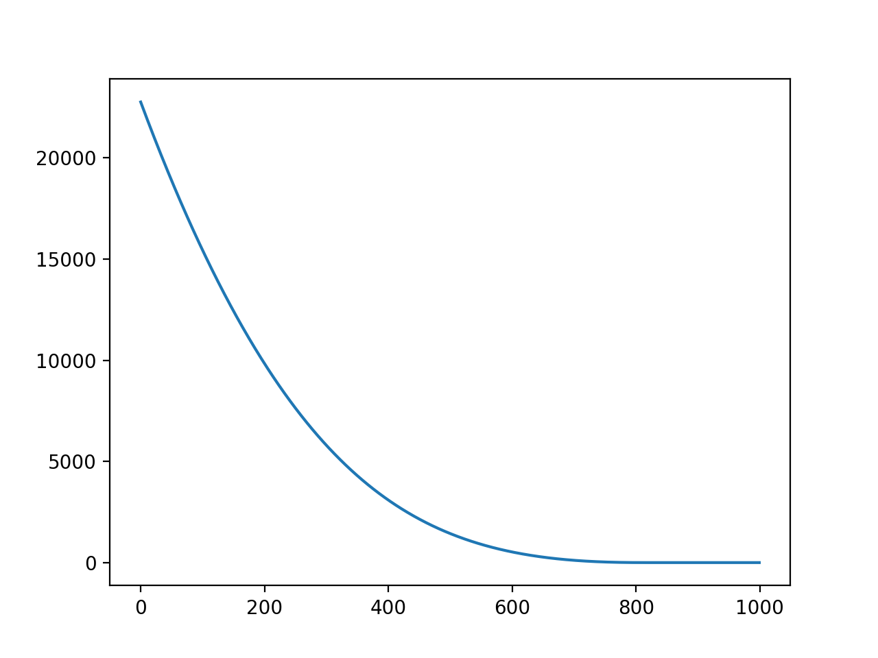 python实现次梯度(subgradient)和近端梯度下降法 (proximal gradient descent)方法求解L1正则化_基于梯度下降的l1正则化推导-CSDN博客
