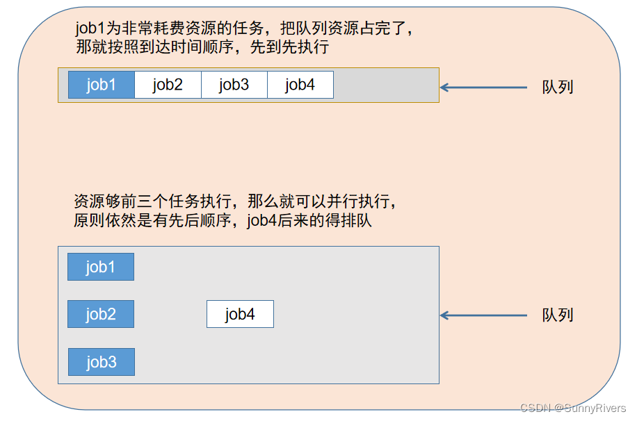 深入理解Apache YARN的调度策略-CSDN博客