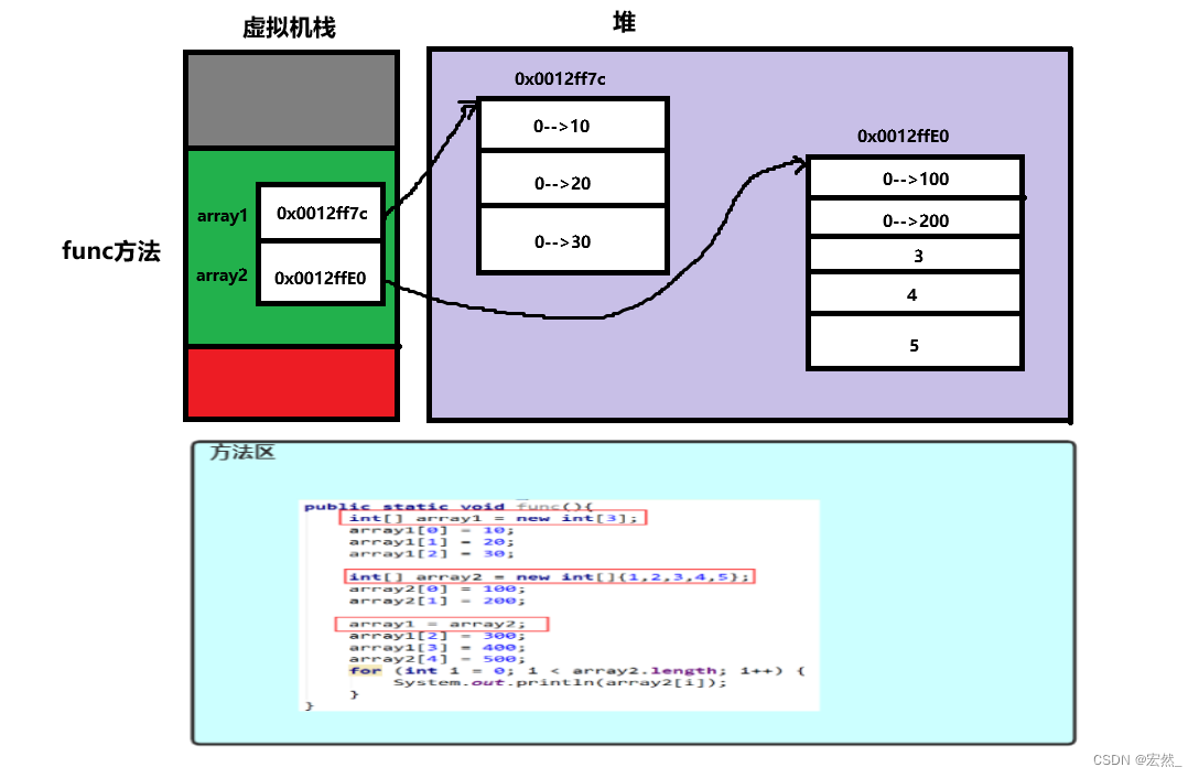 Java学习 6.数组的定义与使用-CSDN博客