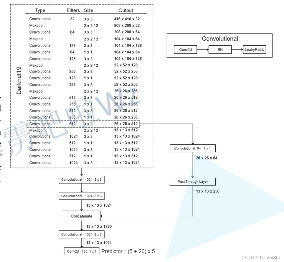 【深度学习进阶】03目标检测理论：YOLO v1和YOLO v2网络_yolov2模型网络-CSDN博客