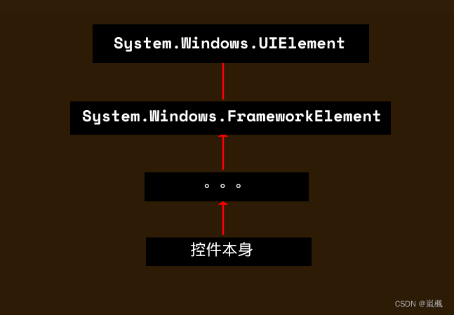 【WPF】WPF 常用控件_wpf控件-CSDN博客