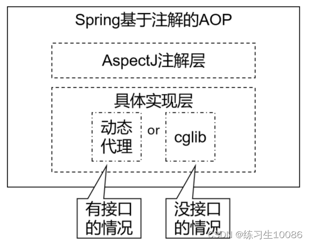 Spring AOP面向切面编程-CSDN博客