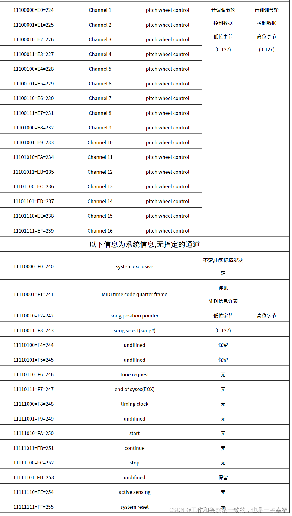 常见MIDI信息的状态位和数据位含义表_midi值表-CSDN博客