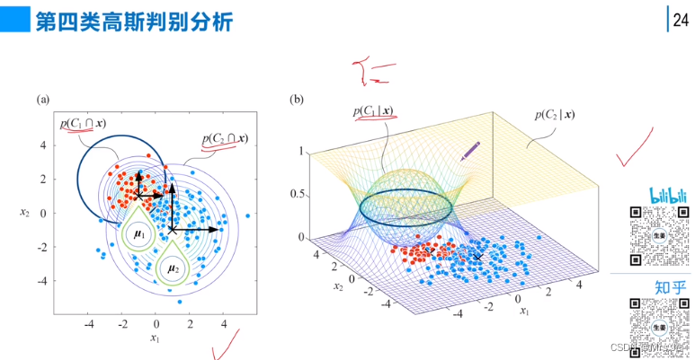 六类高斯判别分析，Σ1Σ2，linear Discriminant Analysis Lda；决策边界为曲线为二次判别分析，第五类判别分析高斯朴素贝叶斯分类；非参数估计：核密度估计 
