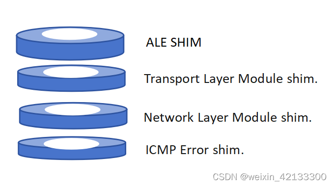 WFP 驱动翻译第一章-关于Windows网络流量处理平台_wfp windows-CSDN博客