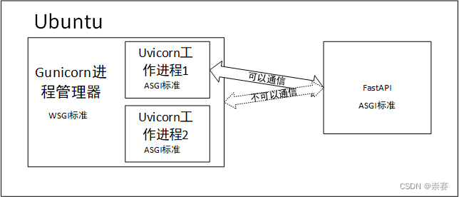 ubuntu+nginx+gunicorn+uvicorn+fastapi_gunicorn是管理运行多个uvicorn-CSDN博客