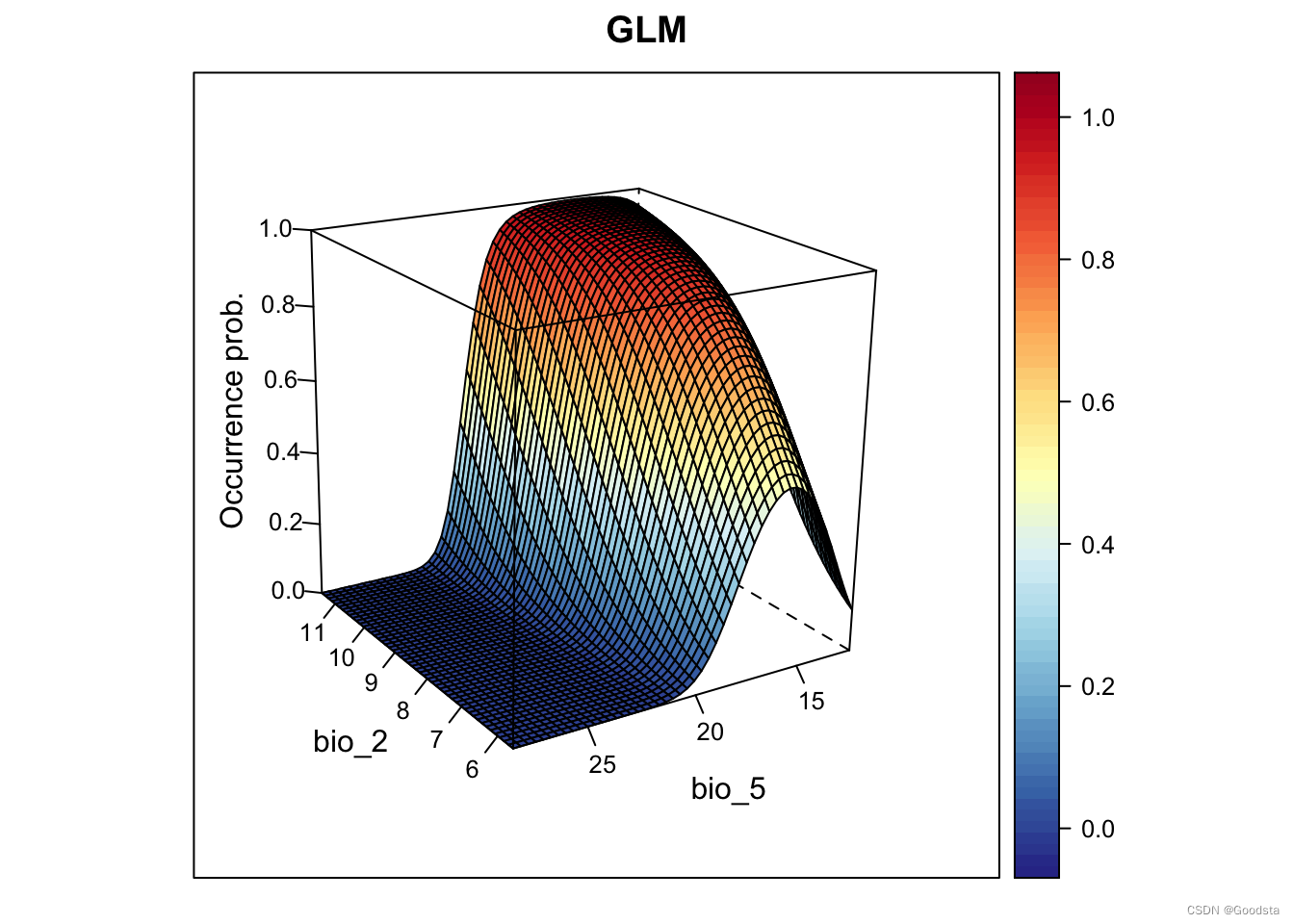 【R语言实例】物种分布模型介绍_Goodsta的博客-CSDN博客