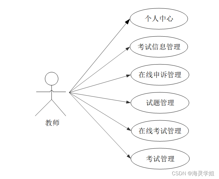 独有源码 Java Jsp在线考试系统82y9o从不会做毕业设计到成功完成的过程与方法 Csdn博客