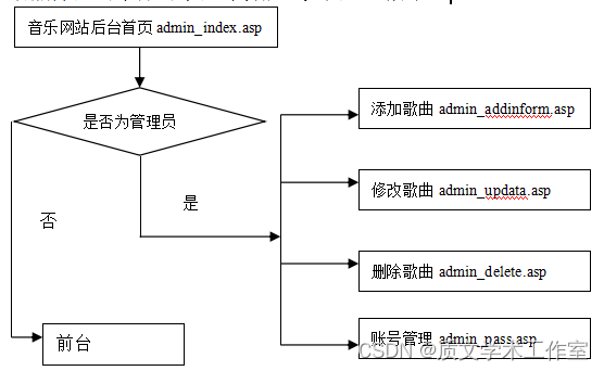 Aspnet 音乐网站的设计与实现（论文源码）nueveasp在线音乐网站 Csdn博客