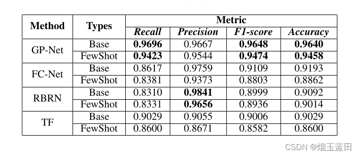 加密流量分类-论文10：Global-Aware Prototypical Network for Few-Shot Encrypted Traffic Classification_加密流量 ...
