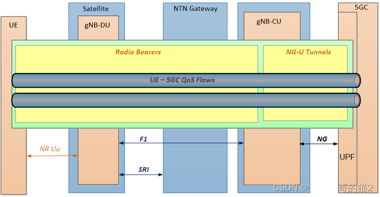 【NTN 卫星通信】基于NR的NTN RAN架构_nr-uu-CSDN博客