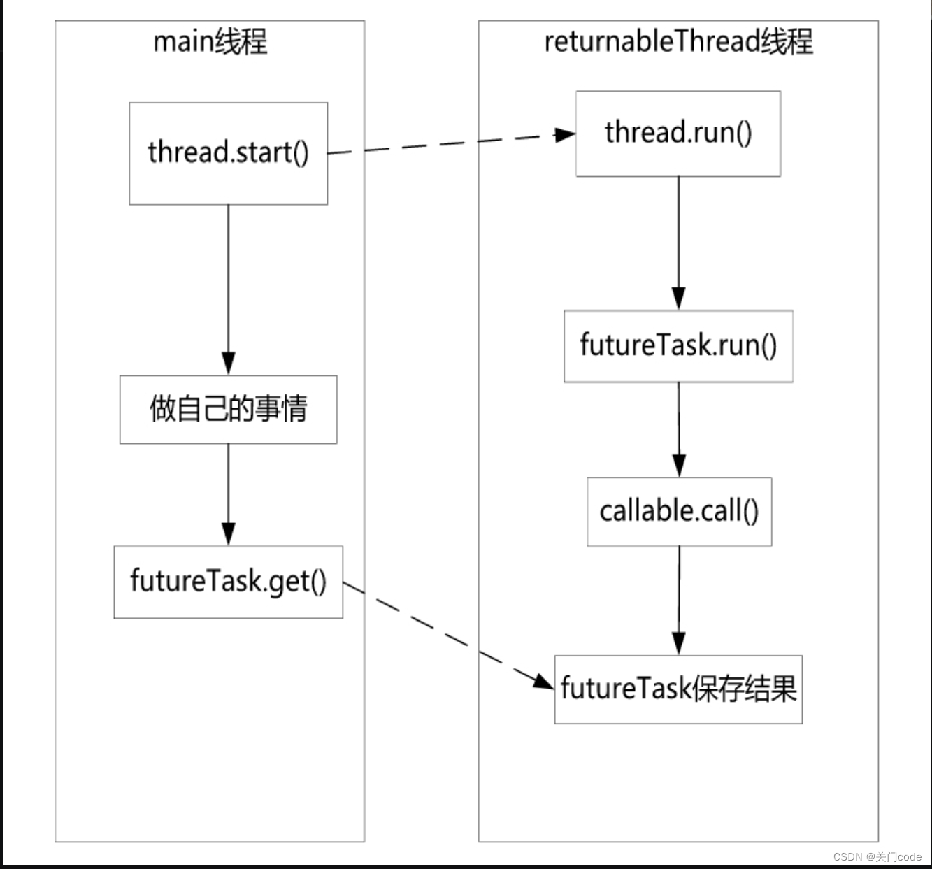 【java高并发核心编程】 Csdn博客 