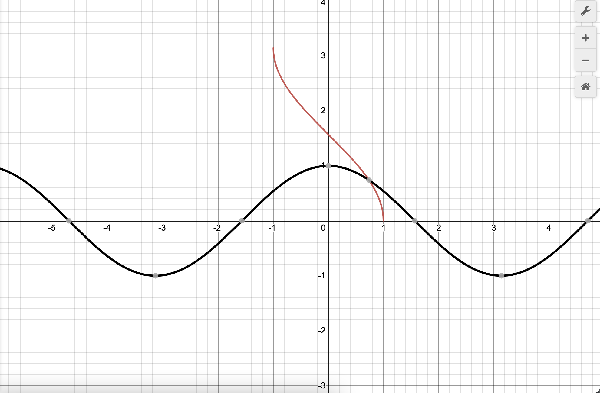 数学基础知识总结 —— 4. 常见函数图像-CSDN博客