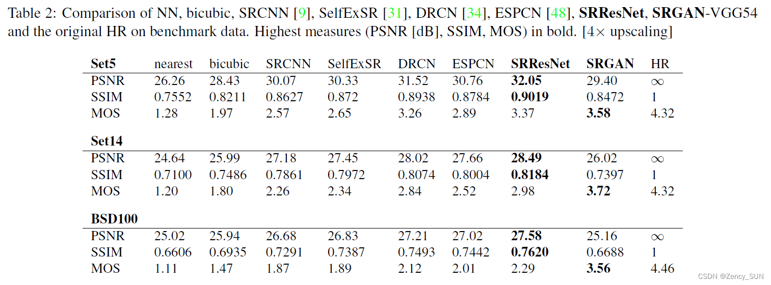【图像超分辨率重建】——SRGAN/SRResNet论文精读笔记-CSDN博客