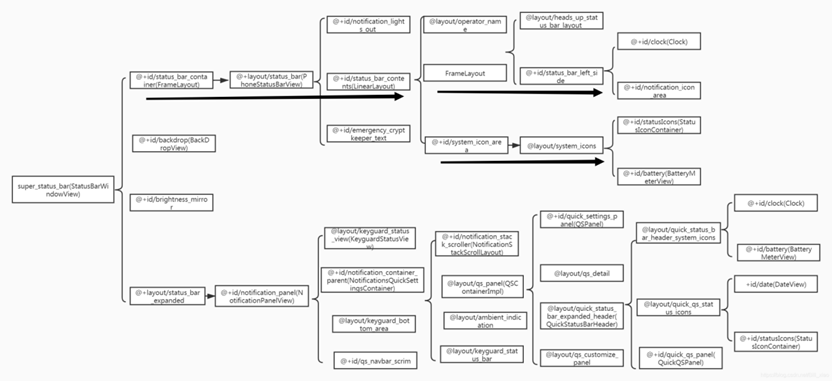 SystemUI StatusBar流程梳理_systemui下拉面板下拉流程-CSDN博客