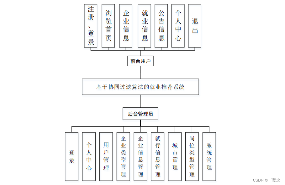 计算机毕业设计springboot基于协同过滤算法的就业推荐系统的设计与实现xdxb39【附源码】基于协同过滤算法的就业推荐系统流程图 Csdn博客