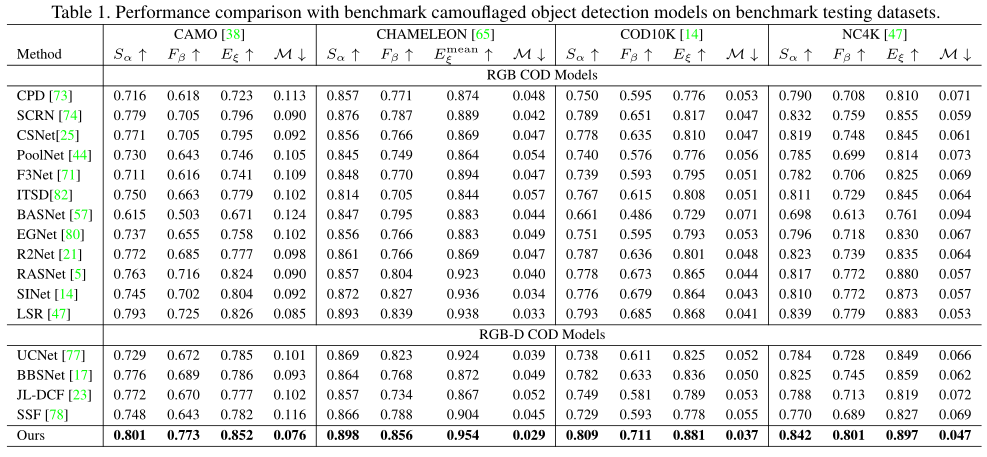Depth-Guided Camouflaged Object Detection阅读笔记_depth-aided camouflaged object detection-CSDN博客