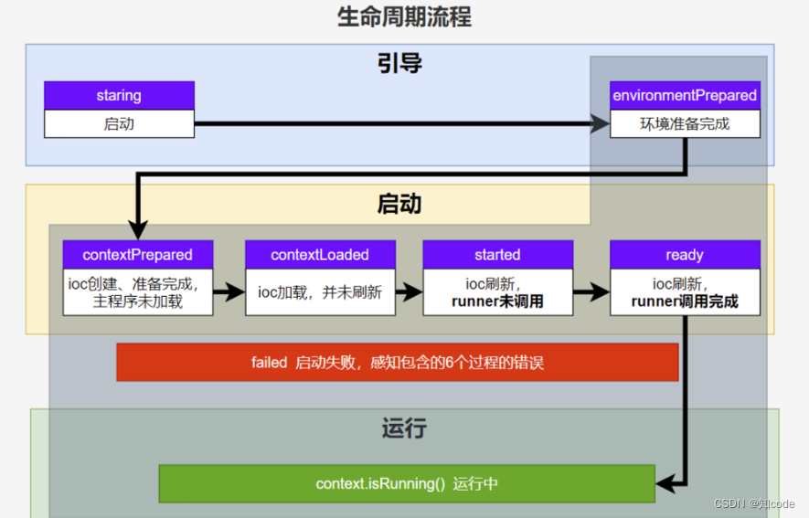 Spring Boot Springboot速成 Csdn博客