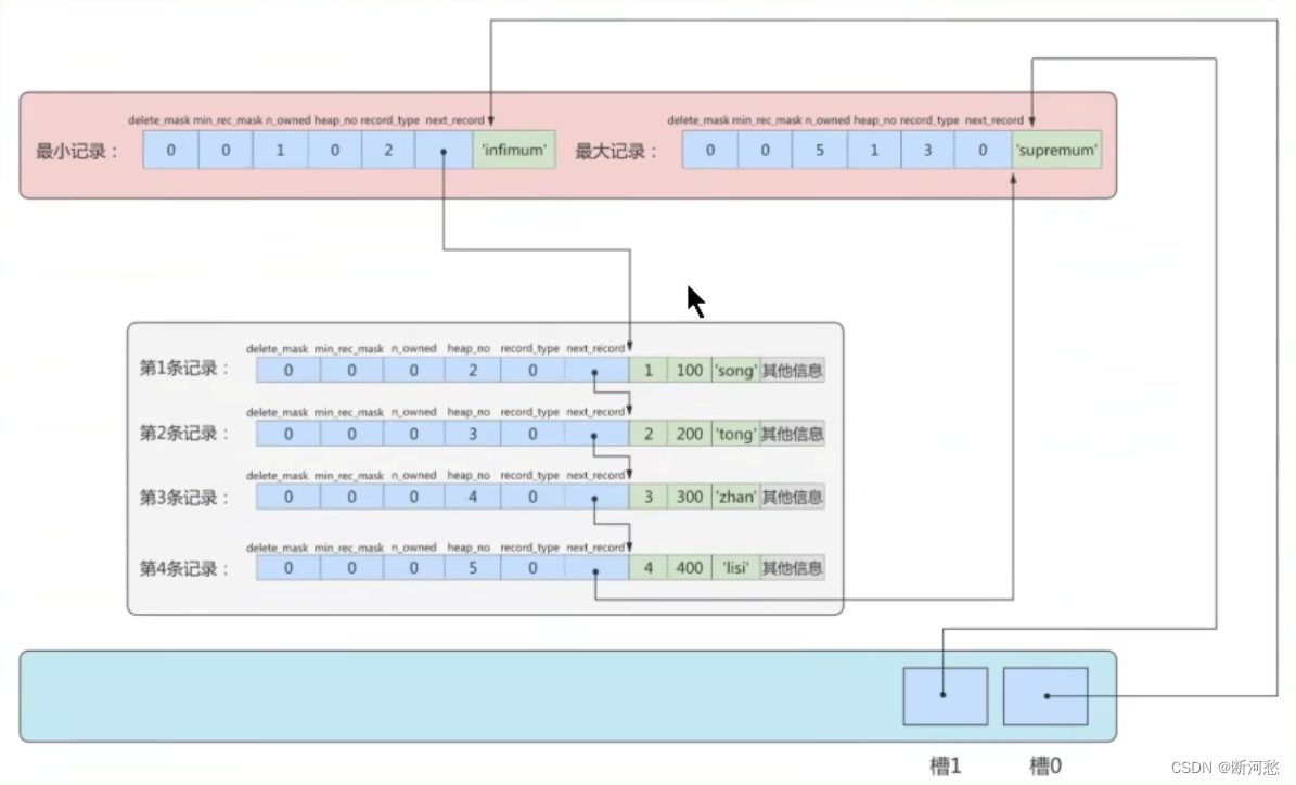 MySQL高级_第07章_InnoDB数据存储结构-CSDN博客