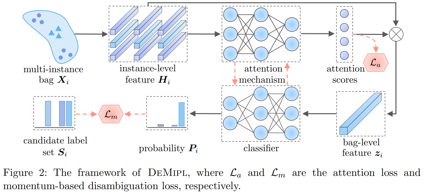 论文阅读 (92)：Disambiguated Attention Embedding for Multi-Instance Partial-Label Learning (2023 ...