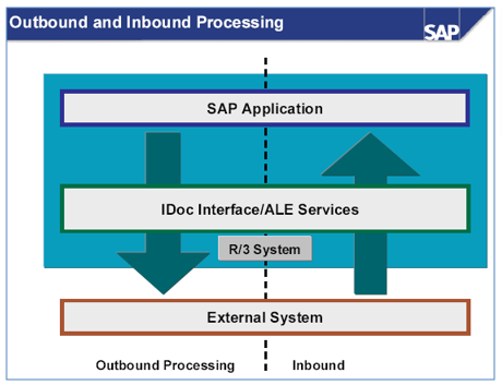 SAP-IDOC 知识详解-概述-CSDN博客