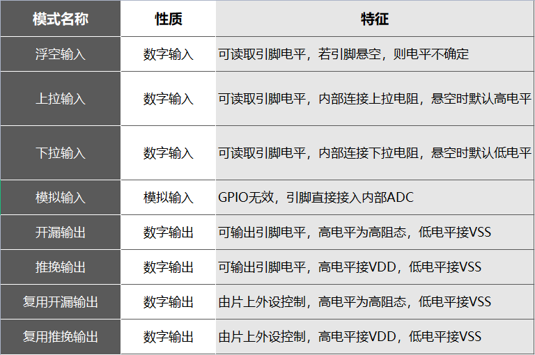 Stm32f103学习笔记（一） Gpio模式讲解（原理篇） Csdn博客