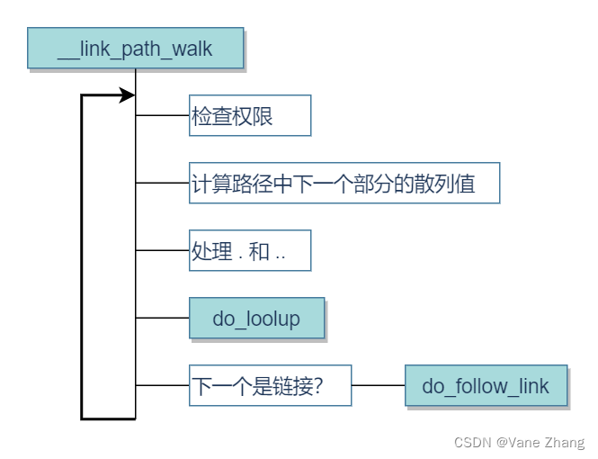 虚拟文件系统（vfs） Csdn博客 