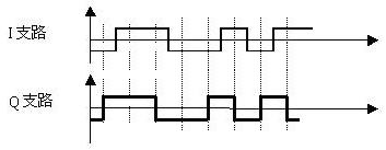 【OQPSK】基于MATLAB/FPGA的OQPSK实现-CSDN博客