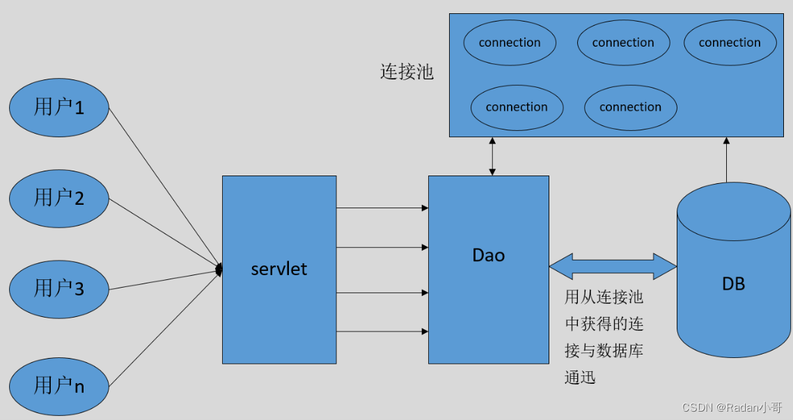 Jdbc Api详解和数据库连接池使用api链接池 Csdn博客 
