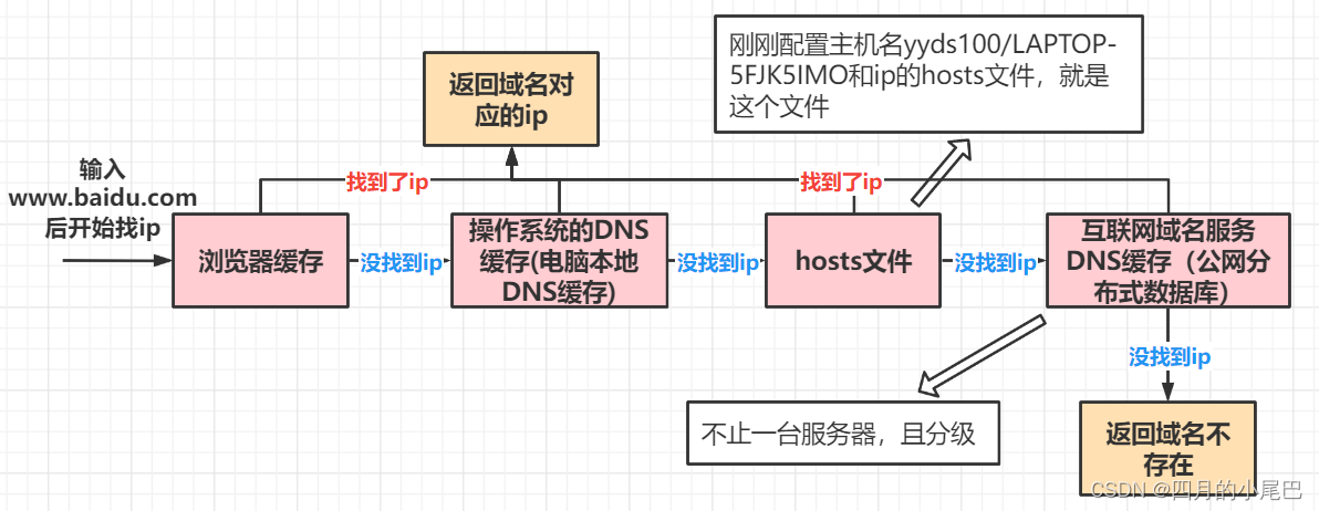 Linux14 NAT网络配置原理 查看网络ip和网关 修改ip地址 指定ip方法 主机名与hosts映射 主机名解析过程_局域网内怎么解析hostname-CSDN博客